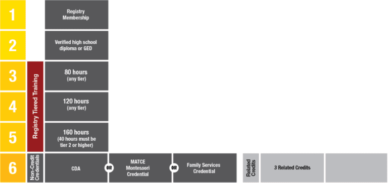 Career Levels | Wisconsin Registry