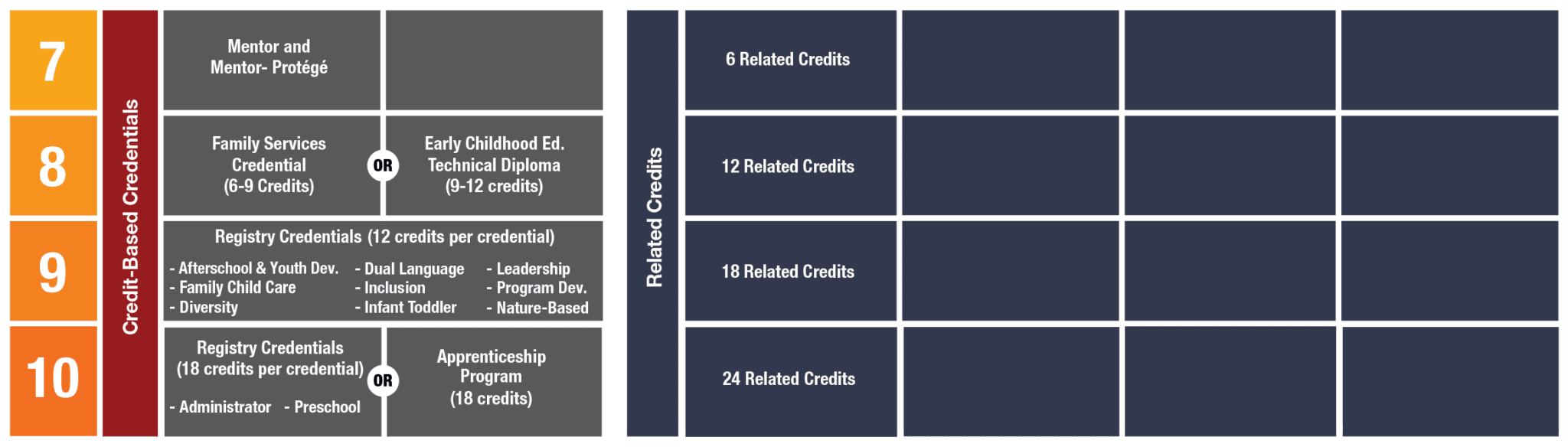 Career Levels | Wisconsin Registry